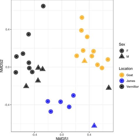 Nonmetric Multidimensional Scaling Calculated With The Bray Curtis