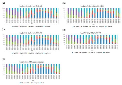 Source Based Size Resolved Optical Properties Of Carbonaceous Aerosols