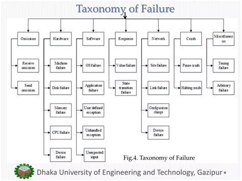 Adaptive Fault Tolerance In Cloud Survey Ppt