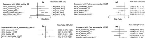 Sub Saharan Africa Network Estimates Of Hiv Testing Uptake Download Scientific Diagram