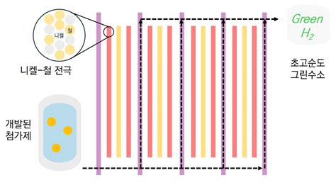 “수소 생산비용↓성능내구성↑” Gist 고성능 수전해 스택 개발