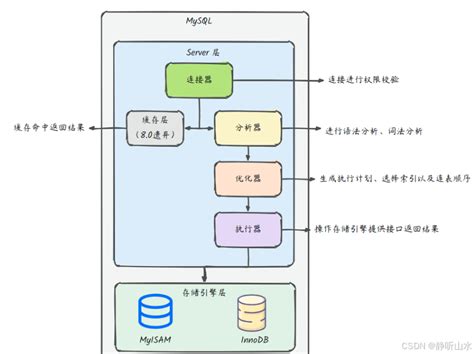 Mysql语句执行过程 Csdn博客 Mysql语句执行过程 Csdn博客