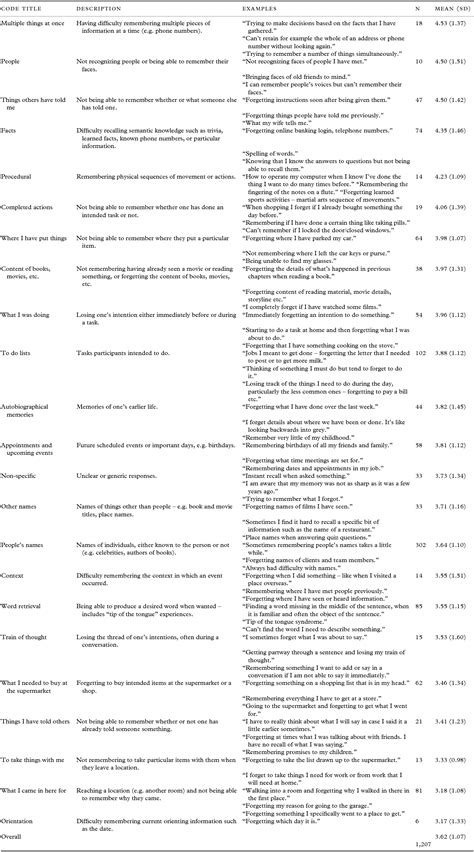 Assessing Subjective Memory Complaints A Comparison Of Spontaneous Reports And Structured