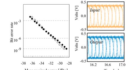 Bit Error Rate At Gb S As A Function Of Received Power With Solid Download Scientific
