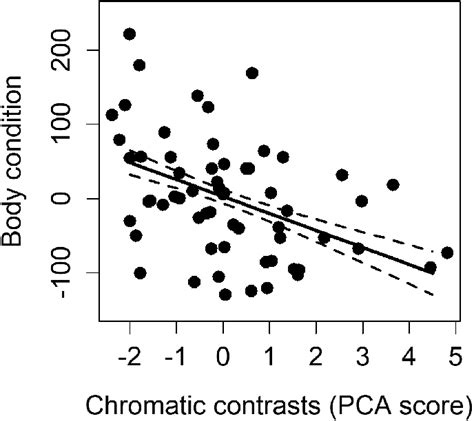 Body Condition In Relationship To Chromatic Contrasts Of Colour Patches