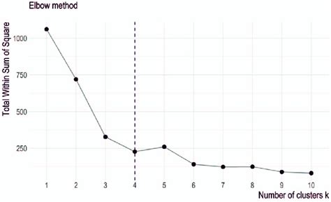 The Elbow Method For Determining The Optimal Number Of Clusters Metoda Download Scientific