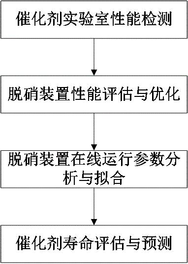一种SCR脱硝催化剂寿命评估与预测的方法与流程