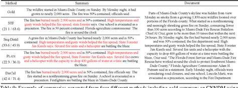 Table 9 From Enhancing Abstractiveness Of Summarization Models Through Calibrated Distillation