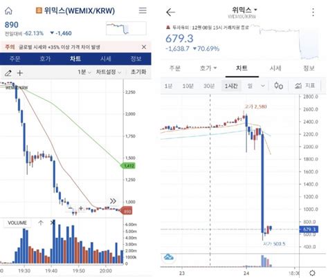 28만원→770원 위믹스 폭락코인 상폐에 위메이드 하한가 머니투데이