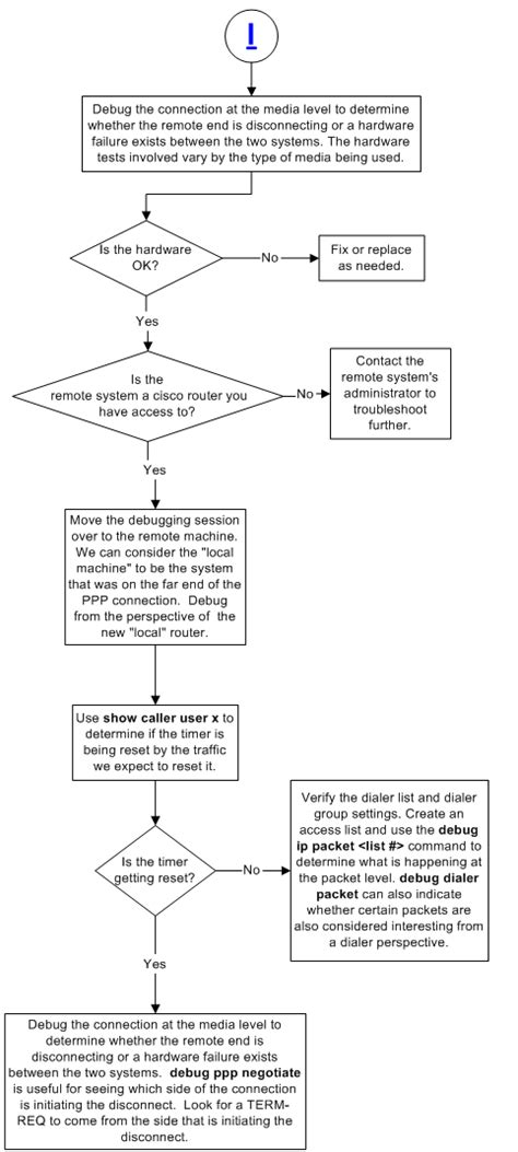 ppp troubleshooting flowchart cisco
