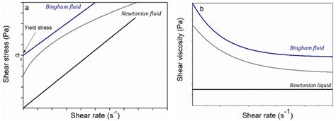 Some Examples Of Viscoplastic Behavior For Model Fluids A Shear Stress