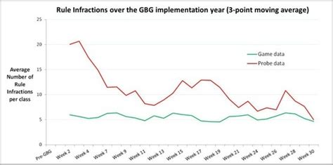 Good Behaviour Game Chart Impact On Rule Infractions