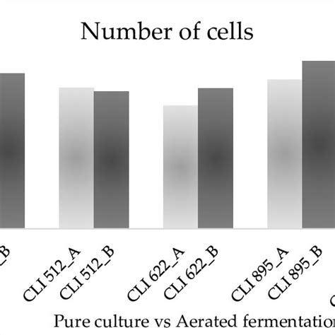 Cells Concentration At The End Of Fermentation In Pure Cultures Under