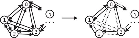 The Fully Connected Graph On The Left Is Collapsed To A Particular Download Scientific Diagram