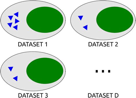 Scheme Of The Subsets Generated For Each Dataset Dataset 1 Dataset