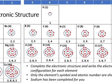 Gcse Science Chemistry Electronic Configuration Structure Teaching
