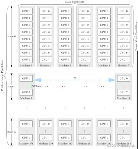 Datawhale 组队学习之大模型理论基础 Task7 分布式训练 Csdn博客