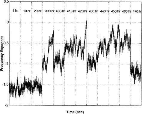 Frequency Exponent Variation With Time During Different Test Time
