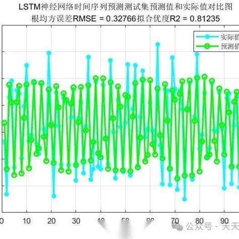 时序预测 Matlab实现lstm长短期记忆神经网络时间序列预测28多指标评价29 知乎