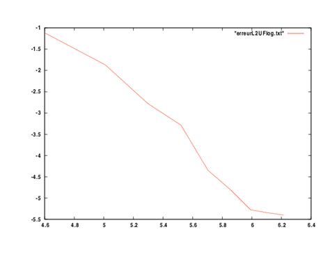 1 relative l 2 error in a log log scale showing a o n −2 62