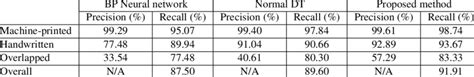 The Analysis Of System Performance Download Table