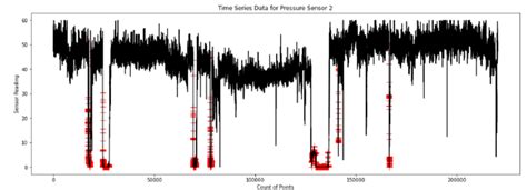 Showing Sensor Data After Preprocessing And Annotation Of Outliers Download Scientific Diagram