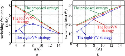 Comparison Of The Switching Frequency And The Switching Loss Of The