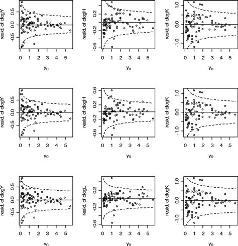 Figure 1 From The Bayesian Two Stage Model With Parametric Heteroscedasticity Semantic Scholar