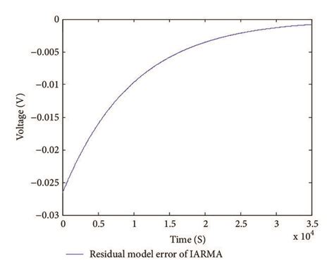 Rme Of A Arma Under Dst Cycle B Iarma Under Dst Cycle C Arma