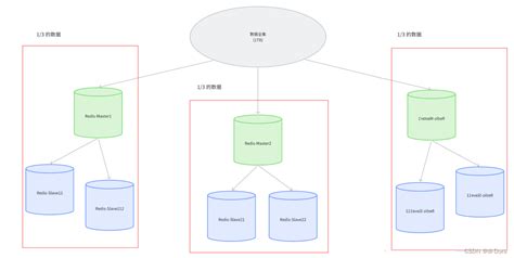 Redis（七）集群 Cluster：基本概念、数据分片算法【哈希求余、一致性哈希算法、哈希槽分区算法】、集群搭建 基于 Docker