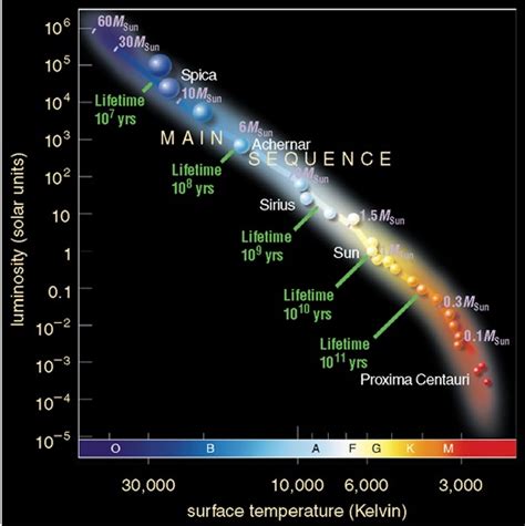 Main Sequence Stars Diagram