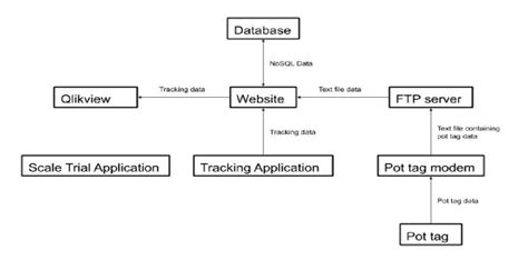 Traceability System Architecture Download Scientific Diagram Traceability System Architecture Download Scientific Diagram