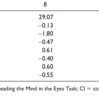 Simple Slopes For Sex By Social Class Interaction RMET Scores Study Download Scientific