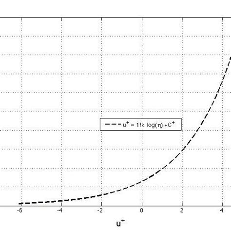 Logarithmic Velocity Profile Left And Velocity Shear Right Here We Download Scientific