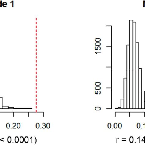 The Permutation Test Result Of Cca The Null Distribution Of Canonical