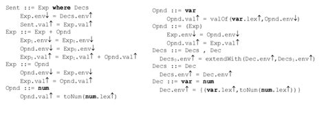 An Example Of Attribute Grammar Download Scientific Diagram