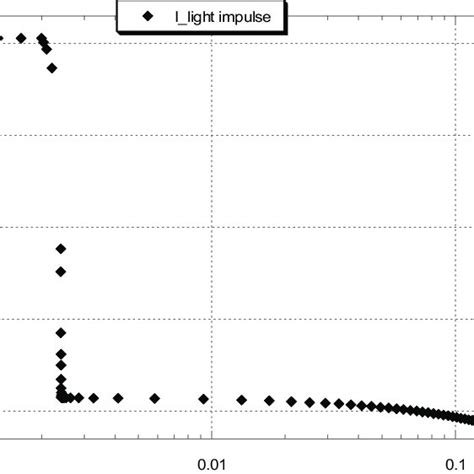 Spice Layout Of The Equivalent Circuit Of Our Photodiode Download Scientific Diagram