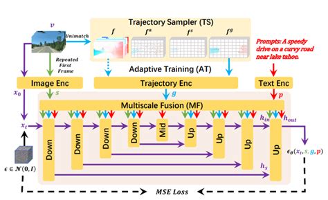 Dragnuwa：拖拽图像生成视频 知乎