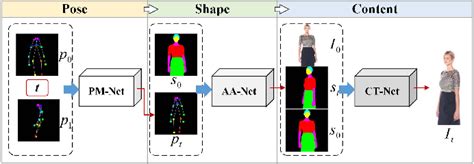 Figure From A Novel Human Image Sequence Synthesis Method By Pose Shape Content Inference