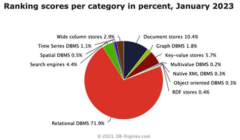 how to choose the right database in 2023 influxdata