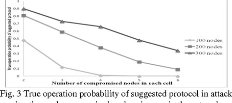 Figure From A New Protocol For Concealed Data Aggregation In Wireless Sensor Networks