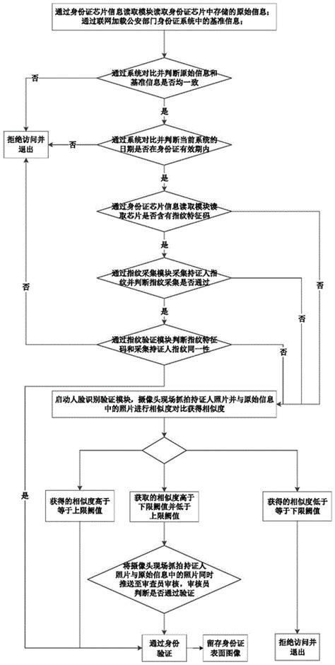 一种身份证验证系统及方法与流程