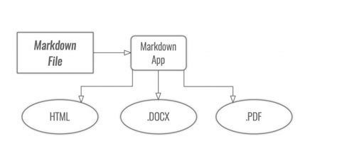 How To Organize Your Writing With Markdown Redeeming Productivity