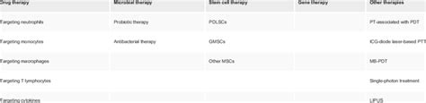 Enumerates The Periodontal Immunotherapies Detailed Classification