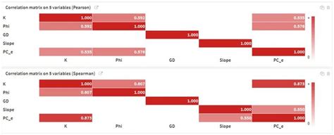 Pearson And Spearman Correlation Matrix For Selected Variables Download Scientific Diagram