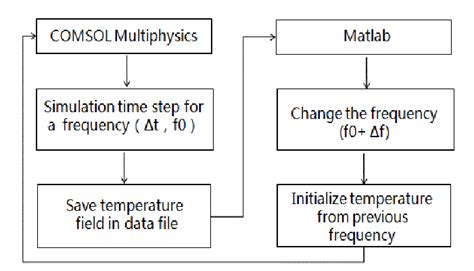 Co Simulation Strategy Of Comsol And Matlab For Frequencyshifted Download Scientific Diagram