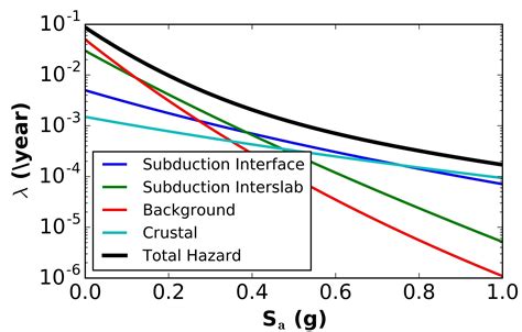 Earthquake Greenfield Geotechnical