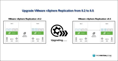 Upgrade VMware VSphere Replication From V8 2 To Virtual Graveyard