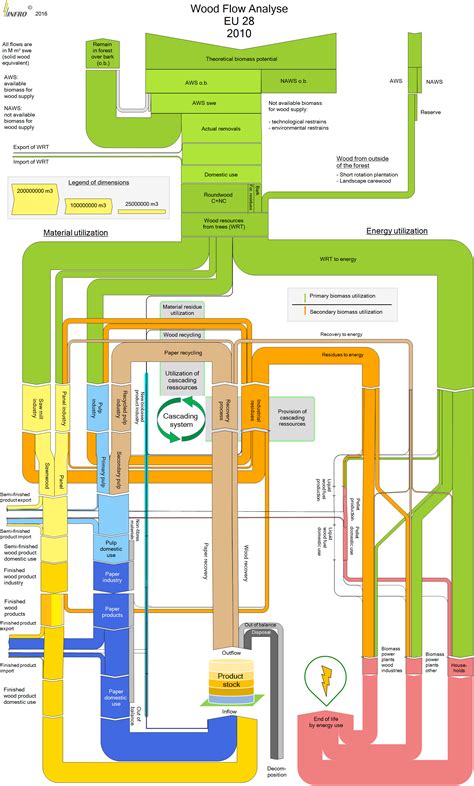 Wood Sankey Diagrams