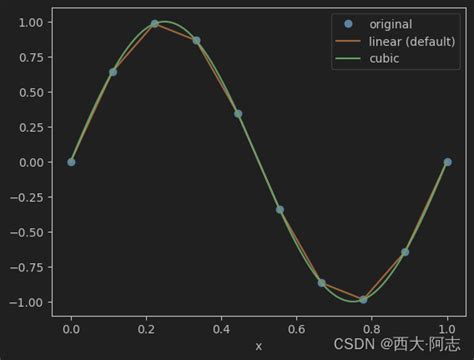 xarray （教程）第四章 插值的使用 xarray中interp函数 csdn博客